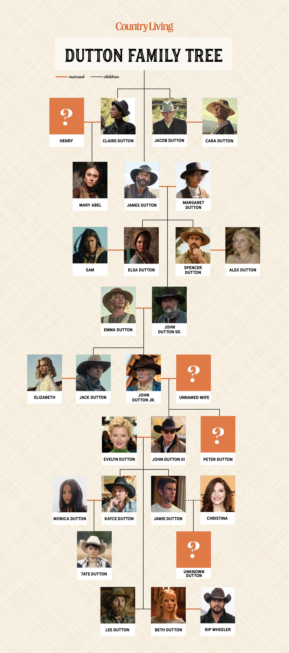 This Dutton Family Tree Explains How Seven Generations of ‘Yellowstone ...
